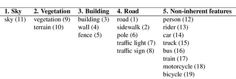 Table 1 From Revealing Spatio Temporal Evolution Of Urban Visual