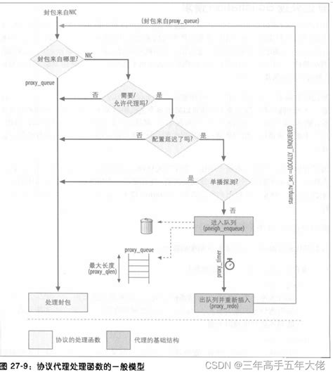第二十七章：邻居子系统：基础结构 csdn博客