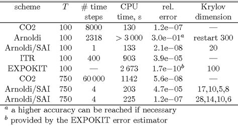 Table 2 From A Short Guide To Exponential Krylov Subspace Time Integration For Maxwells