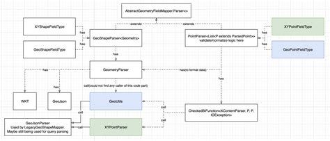 Rfc Support Geojson Point Type Format In Geopoint And Xypoint Field · Issue 152