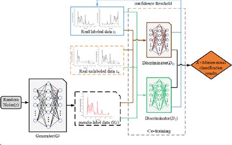 Figure 1 From A Semi Supervised Learning Method For Electricity Theft Detection Based On Ct Gan