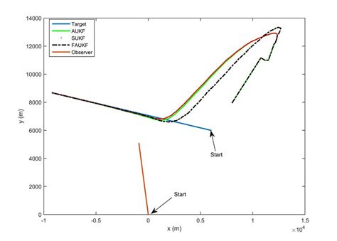 Position Trajectory In The Second Experiment With Fault Detection