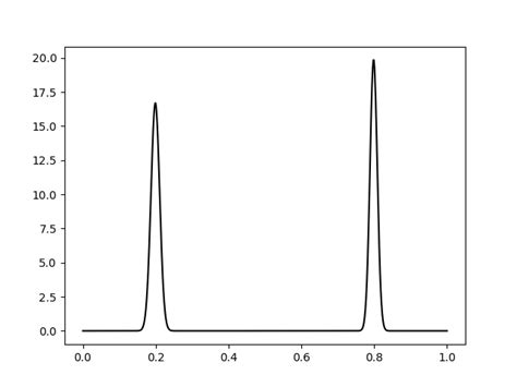 Python How Can I Plot The Probability Density Function For A Fitted Gaussian Mixture Model