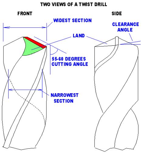 Types Of Metal Drill Bits