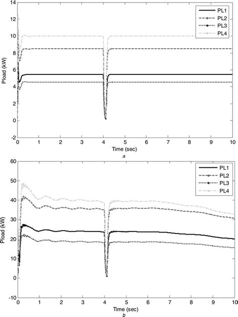 Microgrid In The Islanded Mode Symmetric Three Phase Fault Condition