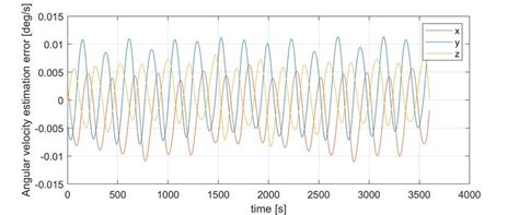 Norm Of The Relative 3d Velocity Estimation Error With Seps Approach Download Scientific Diagram