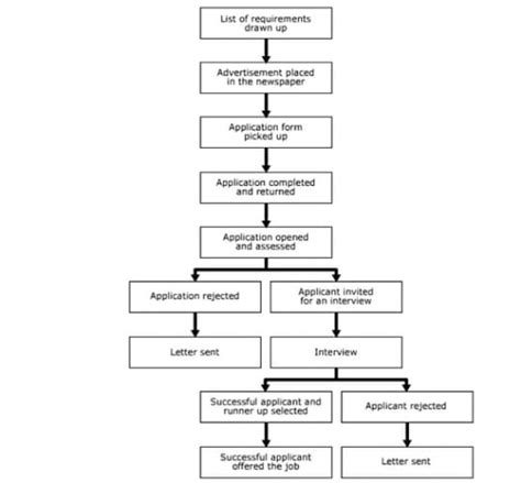 the flow chart below shows the steps in the hiring process at a large