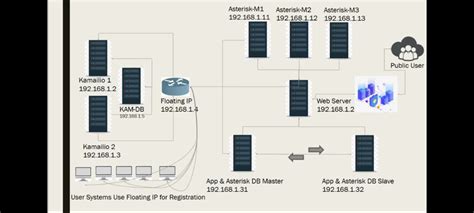 Floating Ip Setup Using Keepalived On Centos 678 Kamailioasteriskcom