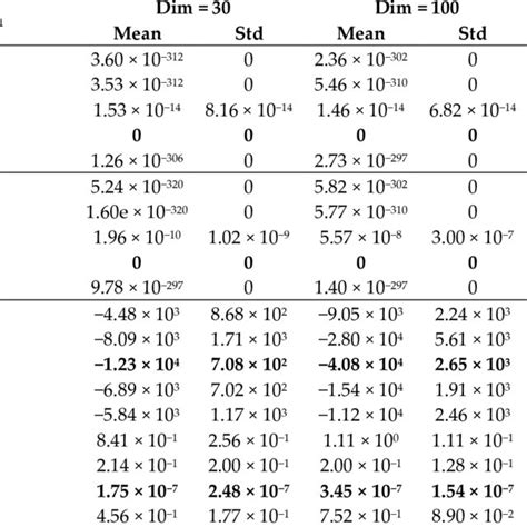 Performance Comparison Of Improved Strategies In Different Dimensions