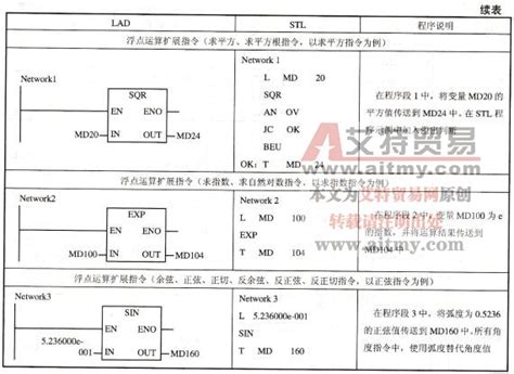 s7 300 400plc浮点数运算指令 plc技术 新满多