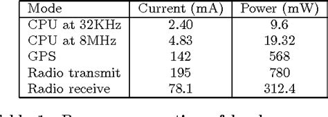 table 1 from implementing software on resource constrained mobile