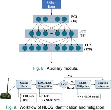 Figure 8 From Uwb Nlos Identification And Mitigation Based On Gramian Angular Field And Parallel