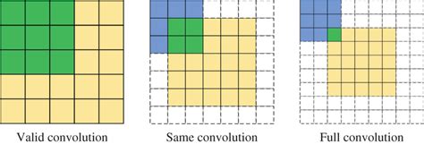 Illustration Of The Three Common Convolution Methods Download