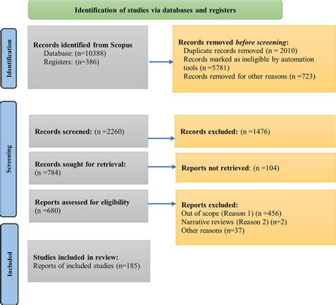 Prisma 2020 Flowchart For Systematic Reviews That Involves Searches Of Download Scientific