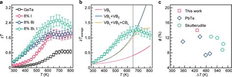 Roles Of Anion Sites In High‐performance Gete Thermoelectrics Li