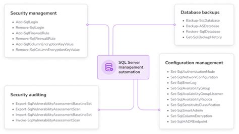 How To Install The Sql Server Powershell Module