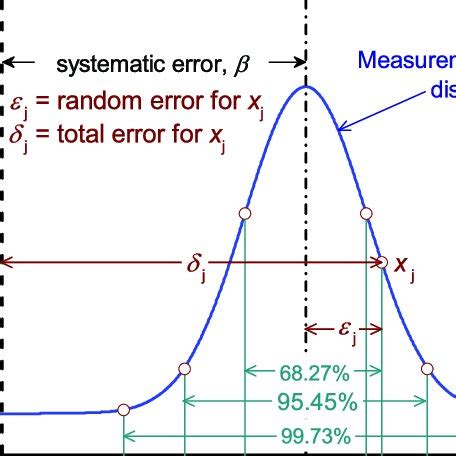 Illustration Of Measurement Errors Download Scientific Diagram