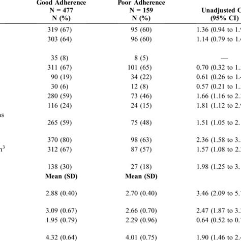 Factors Associated With Good Adherence 90 In Univariate And