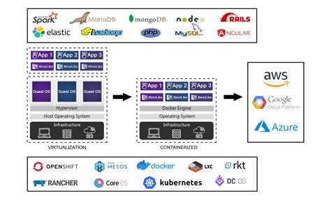 Containerization In Devops Devops Container Management