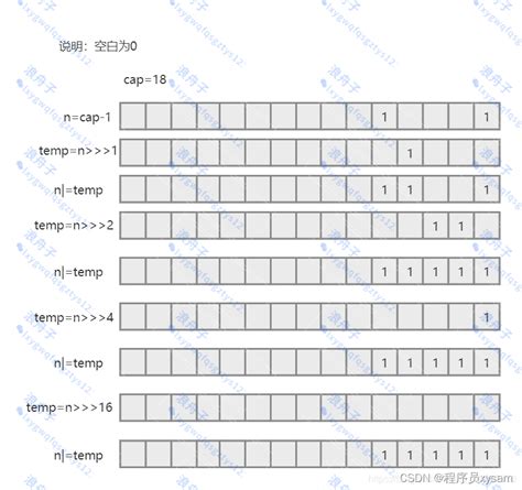 Hashmap 中这些设计,绝了hashmap的构造函数 Csdn博客 Hashmap 中这些设计,绝了hashmap的构造函数 Csdn博客
