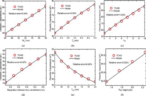 Figure 1 From Compact Modeling Of Parasitic Capacitances In Gaafets For Advanced Technology