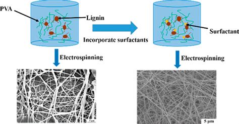 各种表面活性剂对碱木质素静电纺丝能力和纺丝纤维的影响 Industrial And Engineering Chemistry Research X Mol