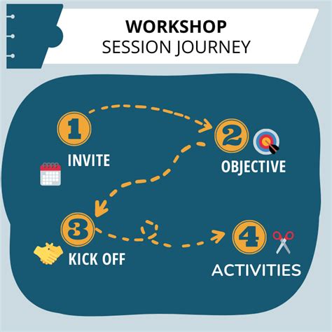 Conduct A Workshop Planning For Success In 2022 By Andrew And Christine Designace Medium