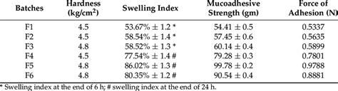 The Evaluation Of Buccal Tablets Of Ivabradine Hydrochloride Download Scientific Diagram