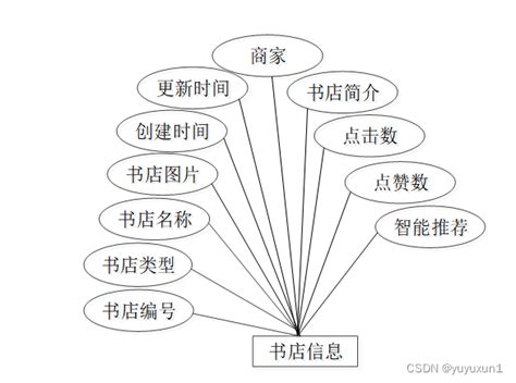 Ssm网上书城系统毕业设计 附源码180919写出网上书城案例的各个表的关联关系 Csdn博客