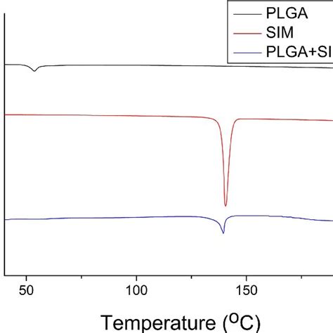 Ftir Spectra Of Plga And Simvastatin Loaded Plga Nanofibers Download Scientific Diagram