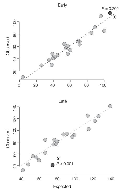 Contrasting Patterns Of Gene Expression Divergence On The X Chromosome