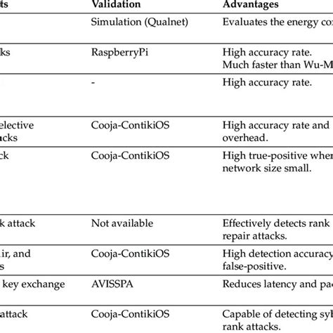 High Level Iotiiot Architecture Download Scientific Diagram