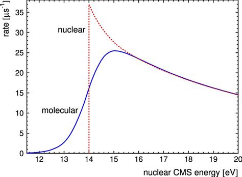The Total Molecular Λ Solid Line And Nuclear λ Dashed Line Rates Of