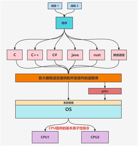 并发原理 — Cpu原子性指令（一） 知乎