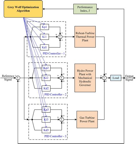 Application Of Gwo Algorithm In Gain Scheduling Of Pid Controller For