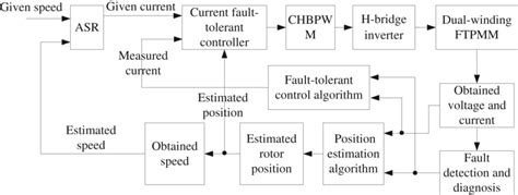 Structure Of Position‐sensorless Control System Of Ftpmm Download Scientific Diagram