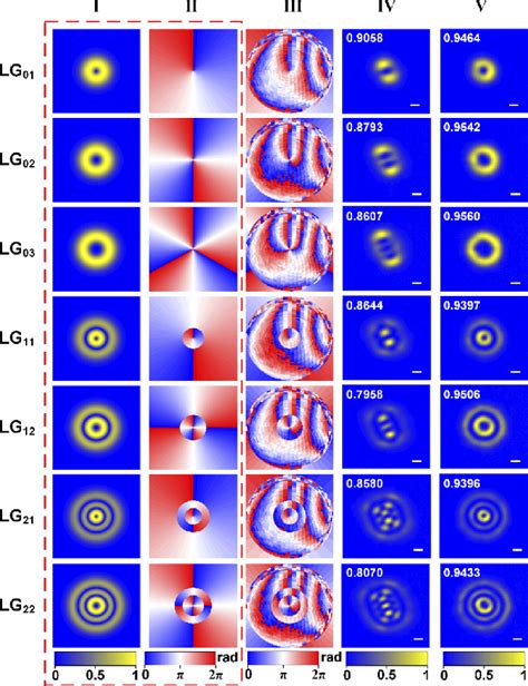 Phase Correction Of Lg Beam I Ii Amplitude And Phase Distribution