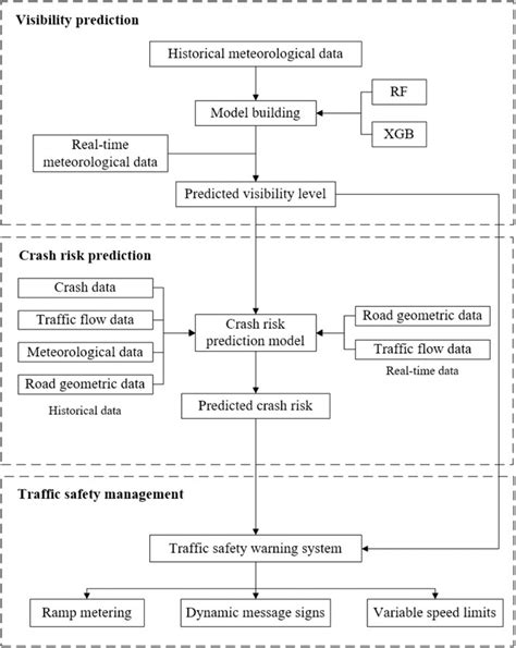 an ensemble learning method for low visibility prediction on freeway