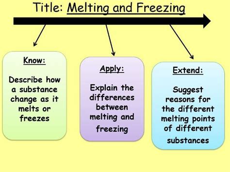 Ks3 Chemistry Melting And Freezing Full Lesson Presentation And Resources Teaching Resources