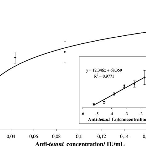 Calibration Curve Realized With Diluted Reference Serum Containing