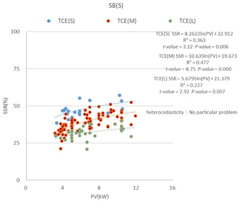 Self Sufficiency Rate Ssr Regression Equation For Each Pv Capacity By