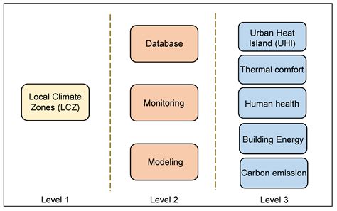 Sustainability Free Full Text Applications Of Local Climate Zone Classification Scheme To