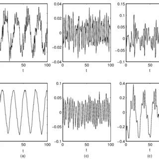 A Regular Process Control Loop B Process Control Loop In Presence Download Scientific