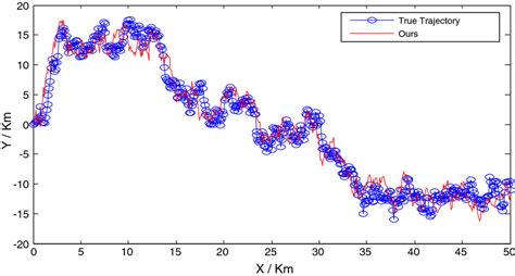 Tracking Curves Of Our Algorithm In The Xy Plane Download Scientific Diagram