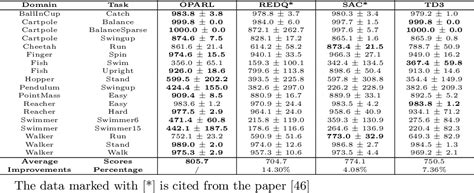 Table 1 From Efficient Reinforcement Learning Via Decoupling