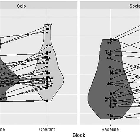 Mean Jes Plotted As A Function Of Block Baseline Operant Separately