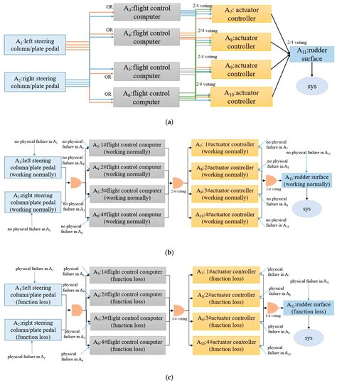 a three state space modeling method for aircraft system reliability design