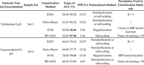 Results Of Different Classification Models Built On Set And Set Download Scientific Diagram