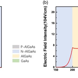 Color Online Energy Band Diagrams Of A A PIN Structure And B A Download Scientific