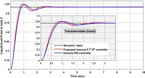 Reference Tracking Dynamics Given By The Immune Pid And Proposed Immune